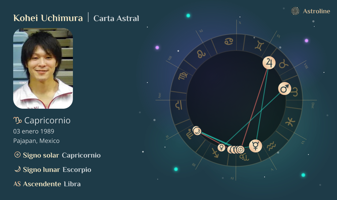 Kohei Uchimura Carta Astral, Signo Zodiacal, Astrología y Horóscopo | Hora, Fecha y Lugar de ...