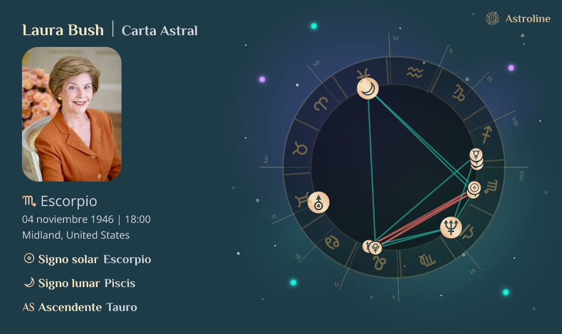 Laura Bush Carta Astral, Signo Zodiacal, Astrología y Horóscopo | Hora ...