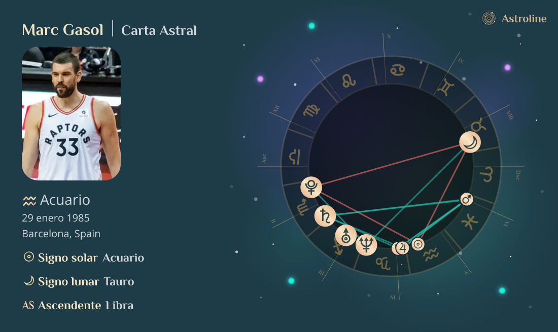 Marc Gasol Carta Astral, Signo Zodiacal, Astrología y Horóscopo | Hora ...