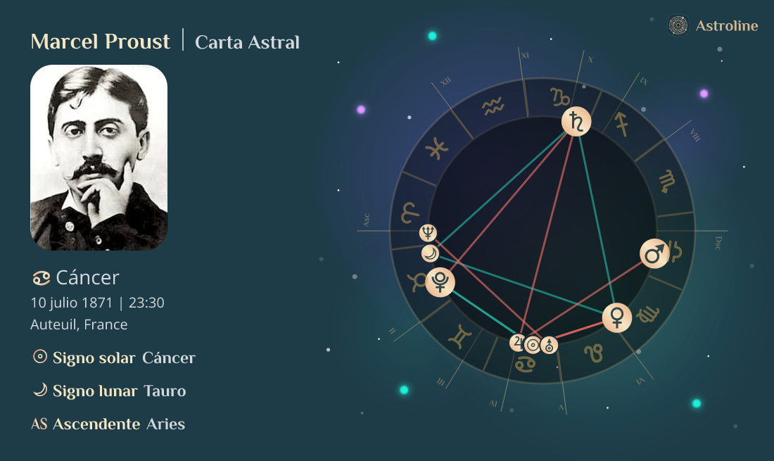 Marcel Proust Carta Astral, Signo Zodiacal, Astrología y Horóscopo ...