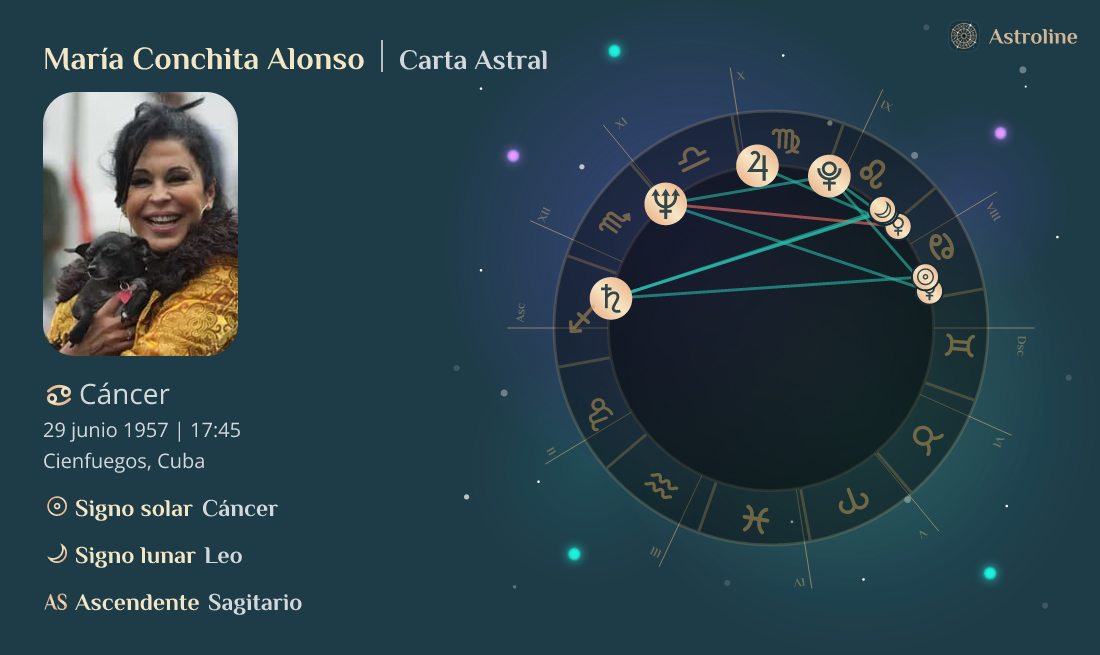 María Conchita Alonso Carta Astral, Signo Zodiacal, Astrología y ...