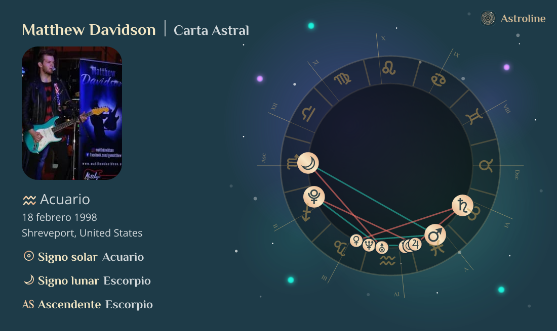 Matthew Davidson Carta Astral, Signo Zodiacal, Astrología y Horóscopo | Hora, Fecha y Lugar de ...