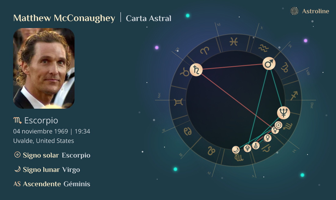Matthew McConaughey Carta Astral, Signo Zodiacal, Astrología y ...