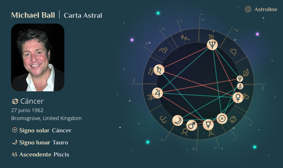 Michael Ball Carta Astral, Signo Zodiacal, Astrología y Horóscopo | Hora, Fecha y Lugar de ...