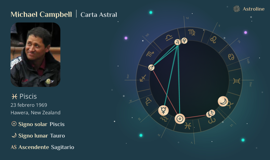 Michael Campbell Carta Natal, Signo Zodiacal, Astrología y Horóscopo | Hora, Fecha y Lugar de ...