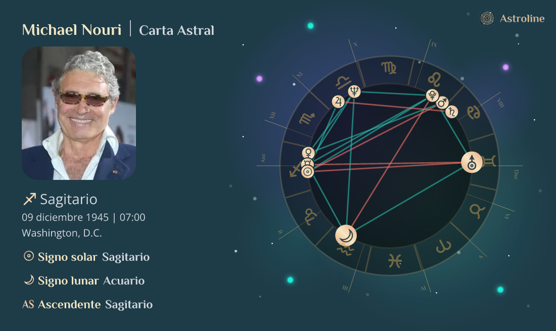 Michael Nouri Carta Natal, Signo Zodiacal, Astrología y Horóscopo | Hora, Fecha y Lugar de ...