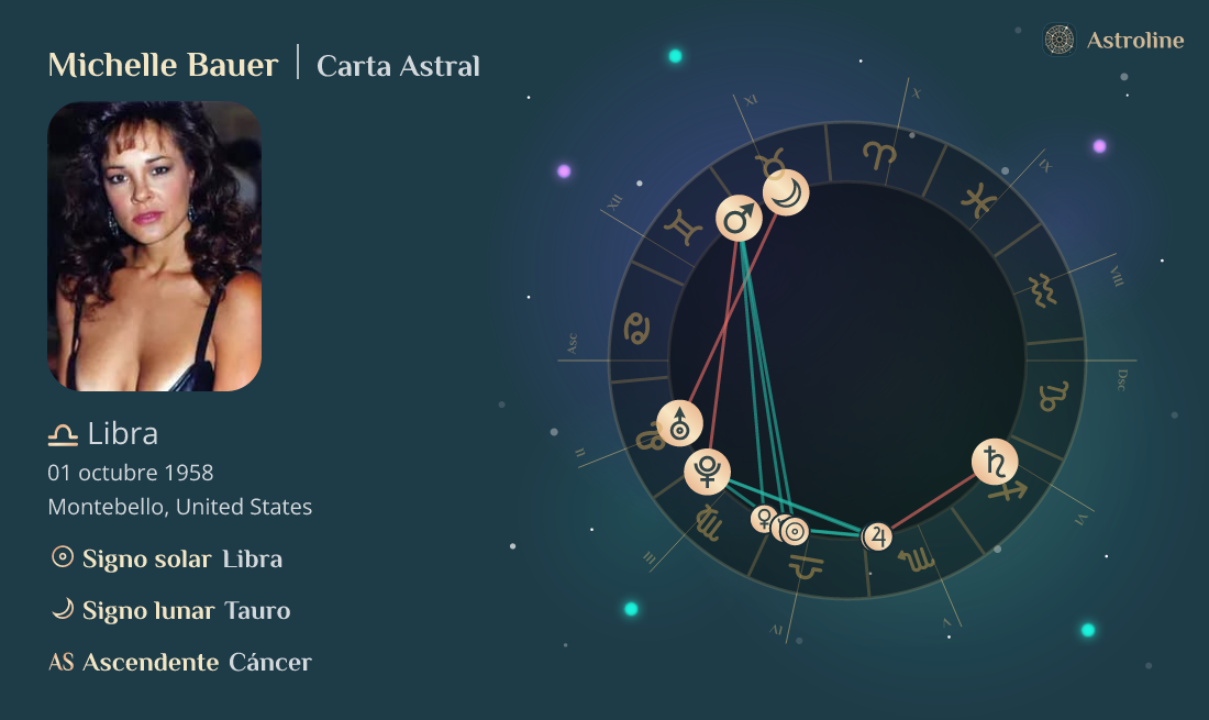 Michelle Bauer Carta Astral, Signo Zodiacal, Astrología y Horóscopo | Hora, Fecha y Lugar de ...