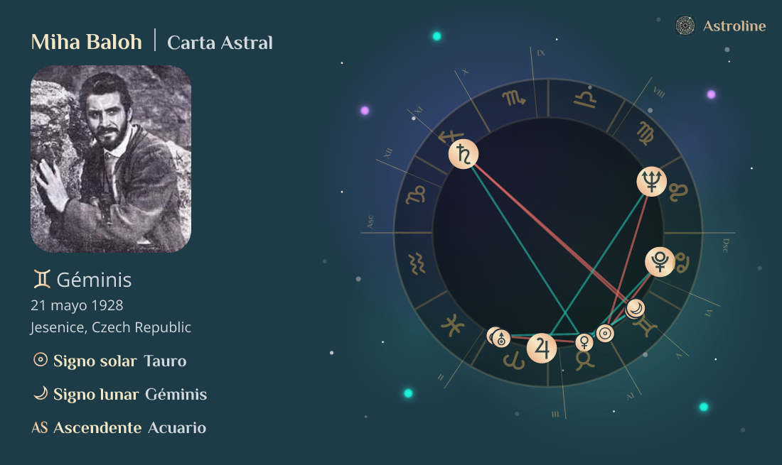 Miha Baloh Carta Astral, Signo Zodiacal, Astrología y Horóscopo | Hora ...