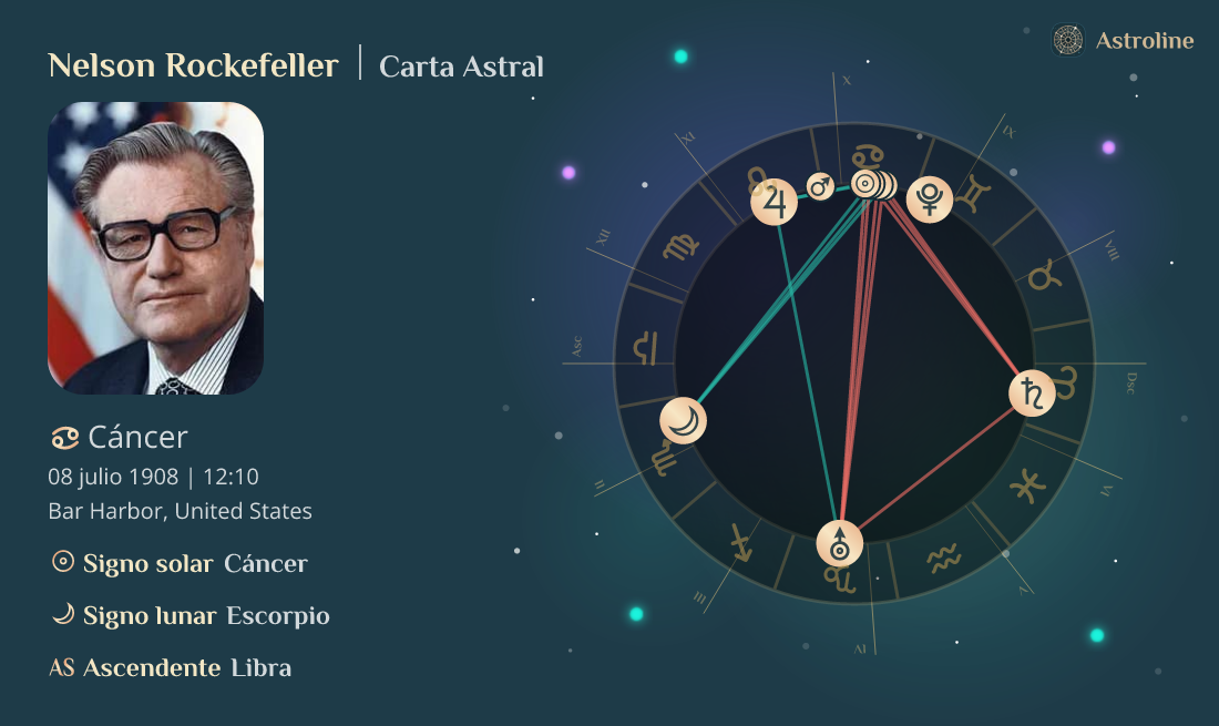 Nelson Rockefeller Carta Astral, Signo Zodiacal, Astrología y Horóscopo ...