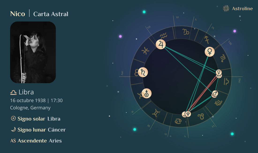 Nico Carta Astral, Signo Zodiacal, Astrología y Horóscopo | Hora, Fecha ...