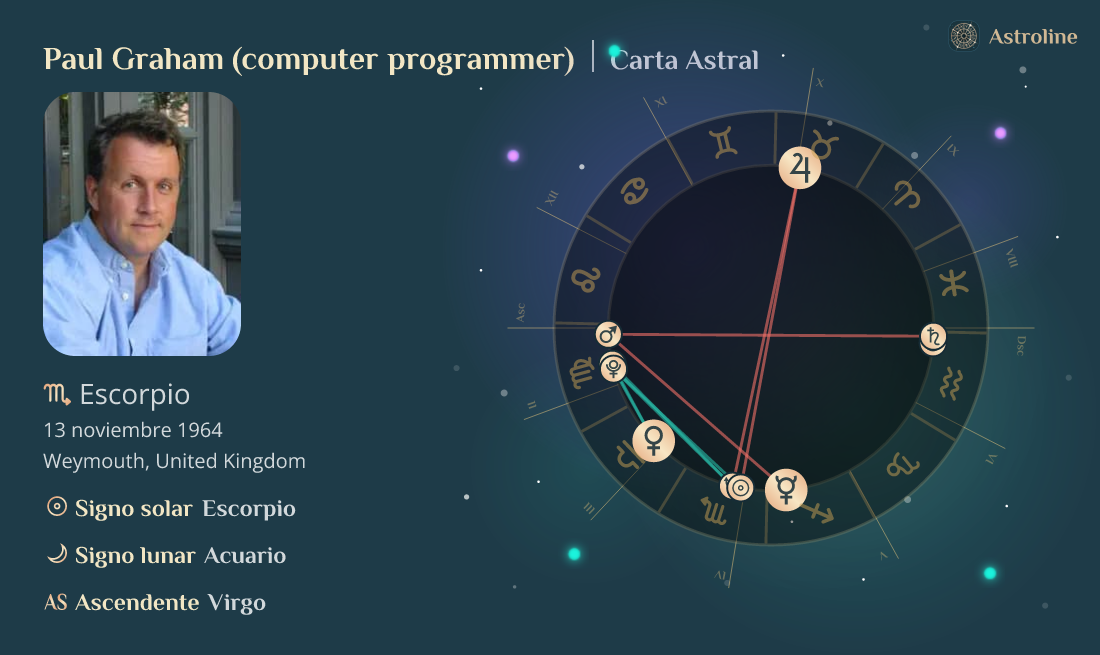 Paul Graham (computer programmer) Carta Natal, Signo Zodiacal ...