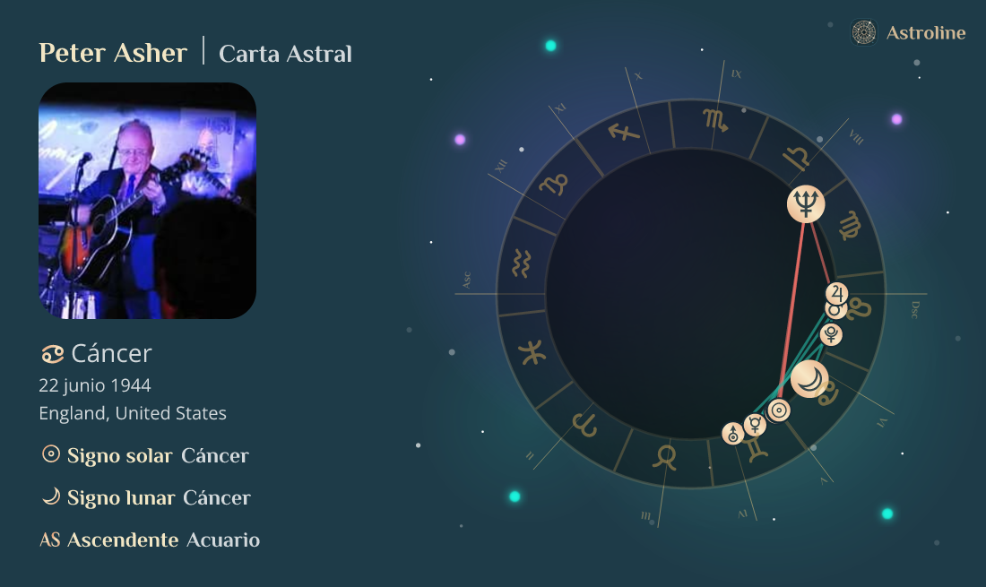 Peter Asher Carta Astral, Signo Zodiacal, Astrología y Horóscopo | Hora ...