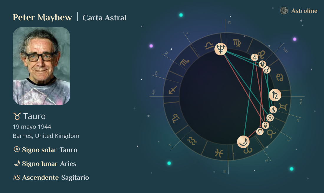 Peter Mayhew Carta Astral, Signo Zodiacal, Astrología y Horóscopo ...
