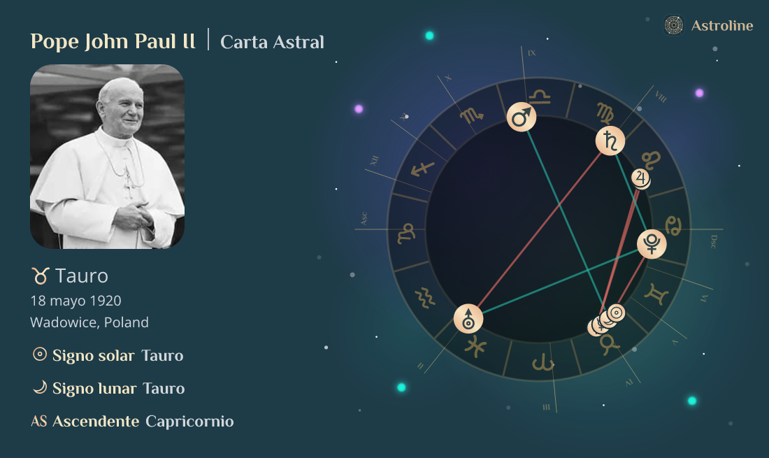 Pope John Paul II Carta Astral, Signo Zodiacal, Astrología y Horóscopo ...