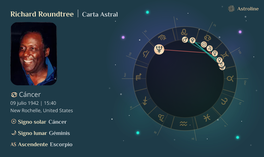 Richard Roundtree Carta Astral, Signo Zodiacal, Astrología y Horóscopo ...