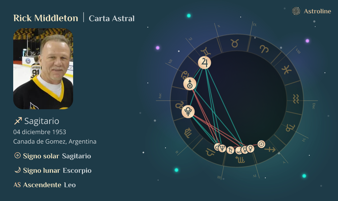 Rick Middleton Carta Astral, Signo Zodiacal, Astrología y Horóscopo ...