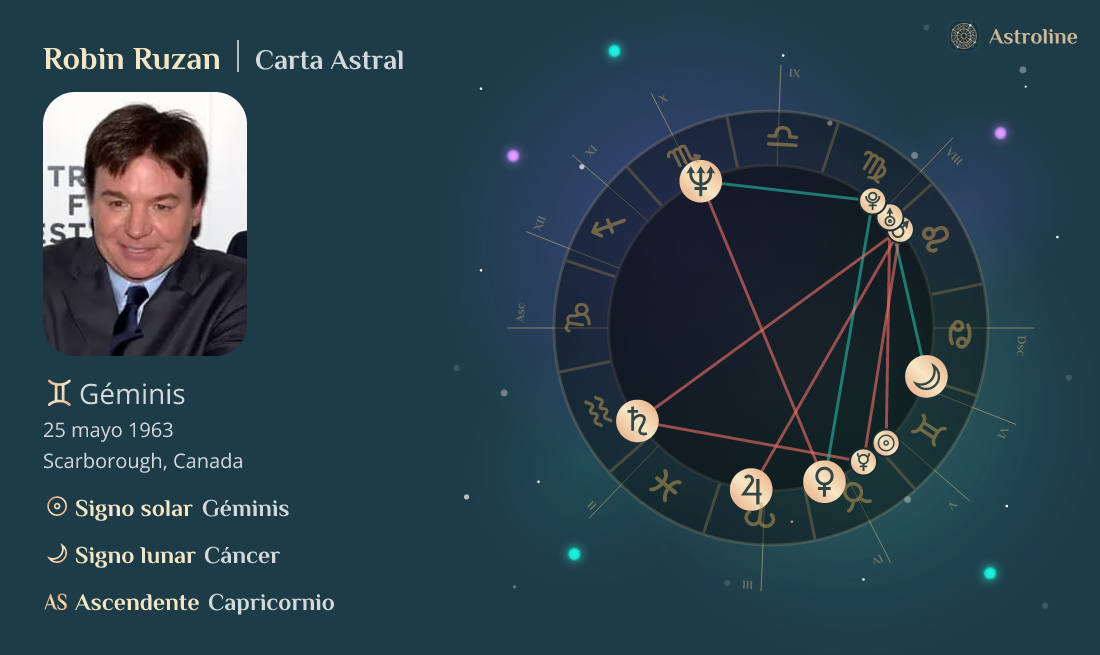 Robin Ruzan Carta Astral, Signo Zodiacal, Astrología y Horóscopo | Hora ...