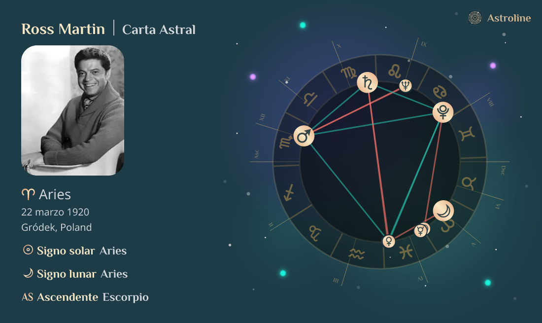 Ross Martin Carta Astral, Signo Zodiacal, Astrología y Horóscopo | Hora ...