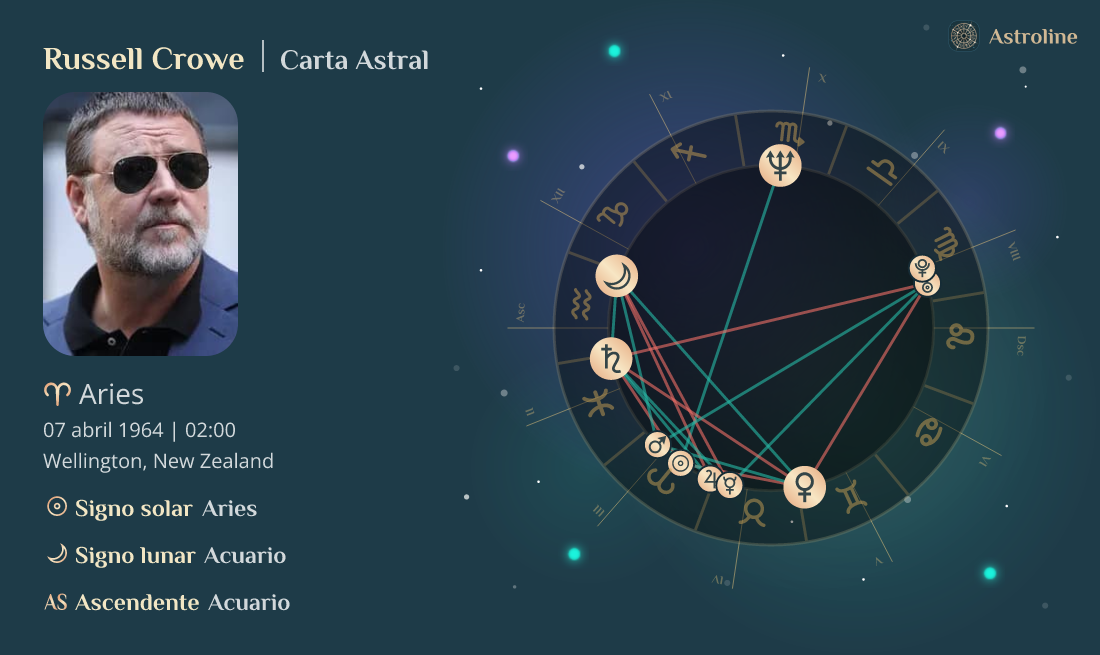 Russell Crowe Carta Astral, Signo Zodiacal, Astrología y Horóscopo ...