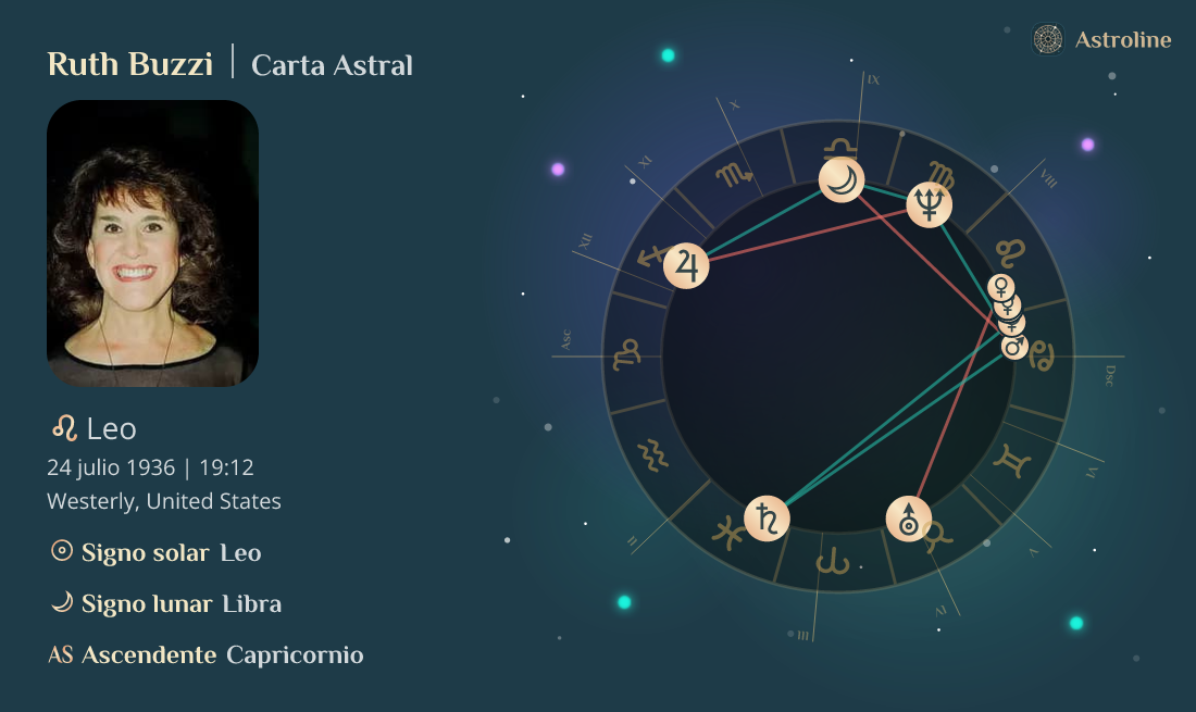 Ruth Buzzi Carta Astral, Signo Zodiacal, Astrología y Horóscopo | Hora, Fecha y Lugar de ...