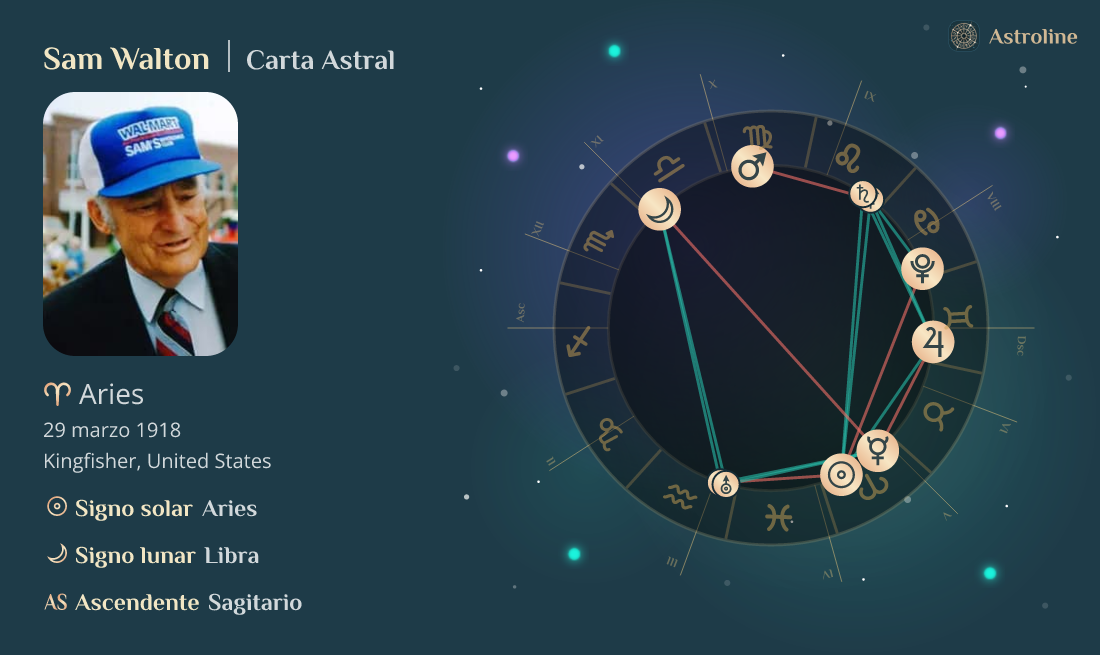 Sam Walton Carta Astral, Signo Zodiacal, Astrología y Horóscopo | Hora ...
