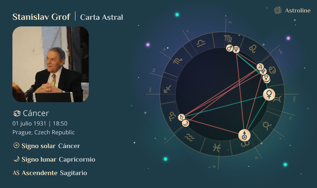 Stanislav Grof Carta Astral, Signo Zodiacal, Astrología y Horóscopo ...