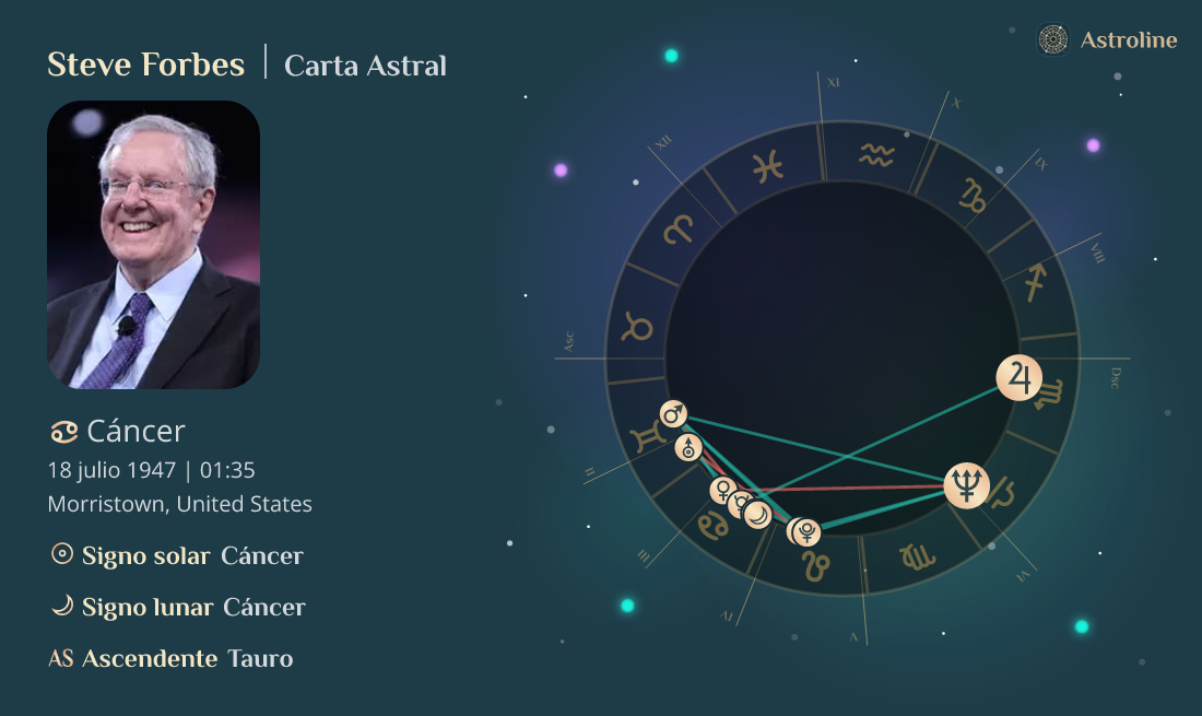 Steve Forbes Carta Astral, Signo Zodiacal, Astrología y Horóscopo ...