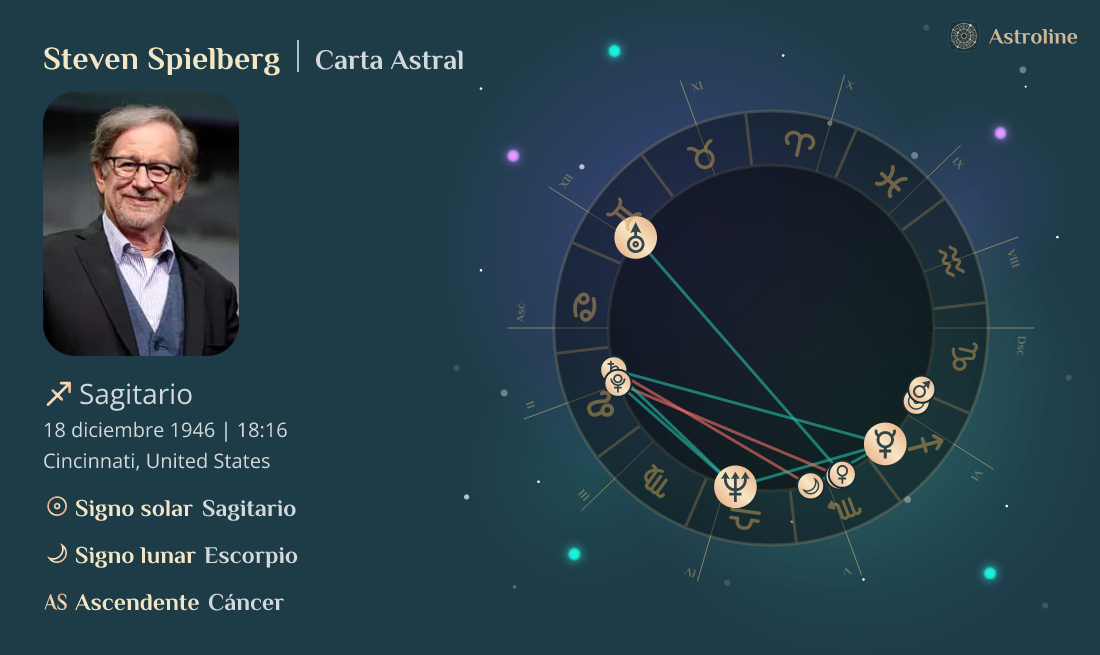 Steven Spielberg Carta Astral, Signo Zodiacal, Astrología y Horóscopo ...