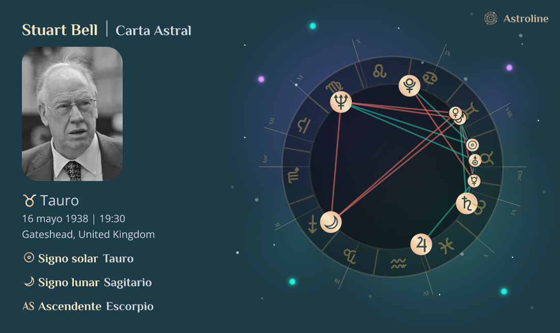 Stuart Bell Carta Astral, Signo Zodiacal, Astrología y Horóscopo | Hora, Fecha y Lugar de ...