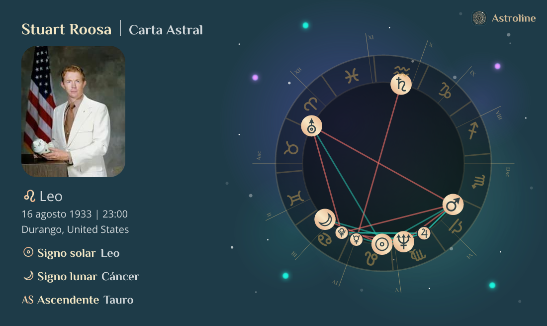 Stuart Roosa Carta Natal, Signo Zodiacal, Astrología y Horóscopo | Hora, Fecha y Lugar de ...