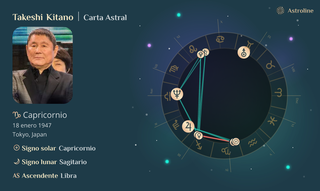Takeshi Kitano Carta Astral, Signo Zodiacal, Astrología y Horóscopo ...