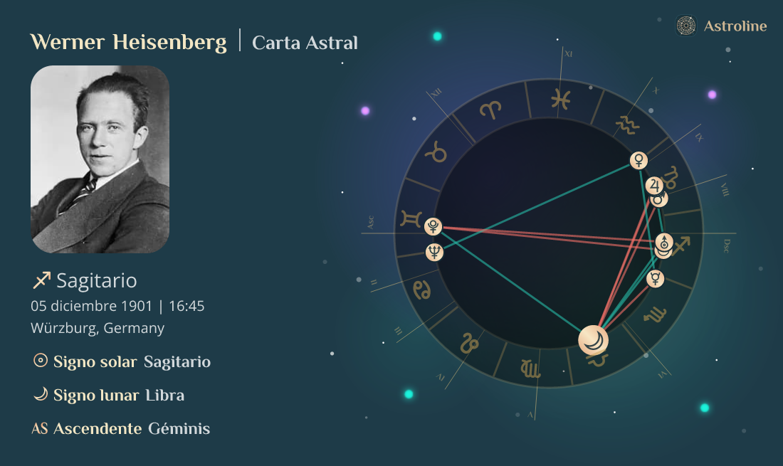 Werner Heisenberg Carta Astral, Signo Zodiacal, Astrología y Horóscopo ...
