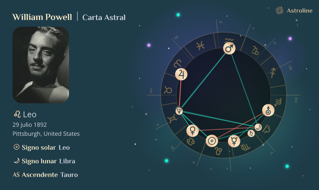William Powell Carta Astral, Signo Zodiacal, Astrología y Horóscopo | Hora, Fecha y Lugar de ...
