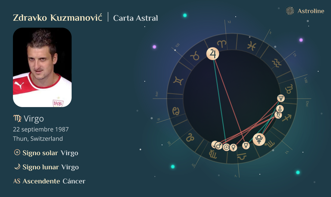 Zdravko Kuzmanović Carta Astral, Signo Zodiacal, Astrología y Horóscopo | Hora, Fecha y Lugar de ...