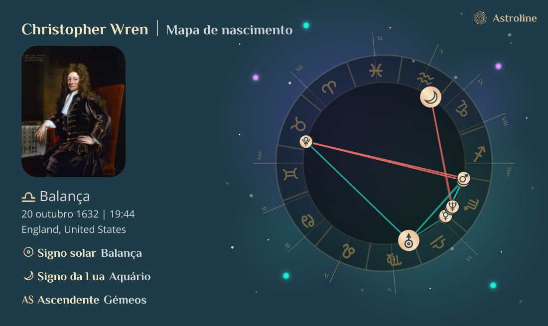 Christopher Wren Mapa astral, signo do zodíaco, astrologia e horóscopo ...