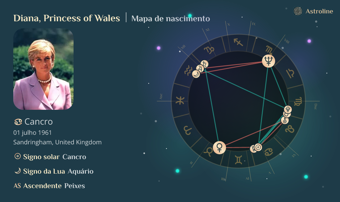 Diana, Princess of Wales Mapa astral, signo do zodíaco, astrologia e ...