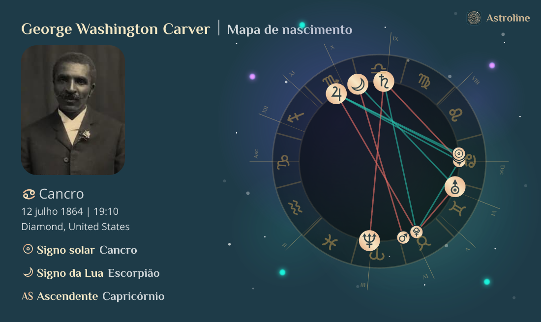 George Washington Carver Mapa astral, signo do zodíaco, astrologia e ...