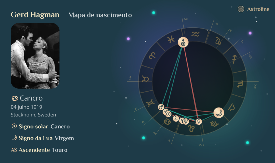 Gerd Hagman Mapa astral, signo do zodíaco, astrologia e horóscopo ...