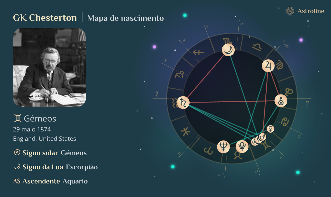 GK Chesterton Mapa astral, signo do zodíaco, astrologia e horóscopo ...