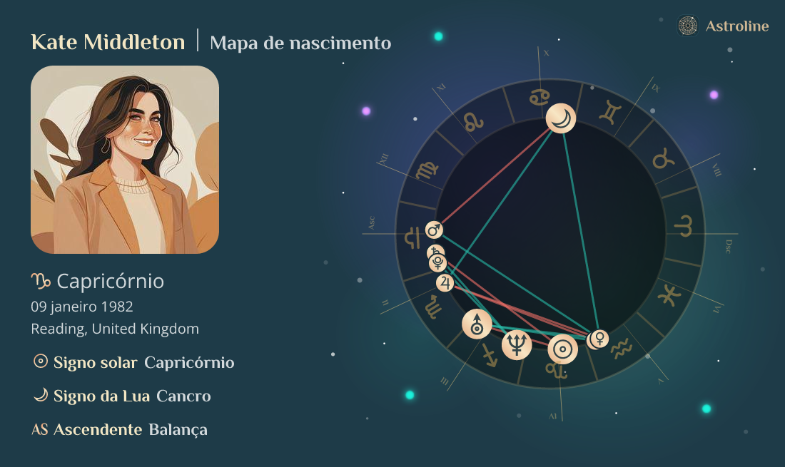 Kate Middleton Mapa astral, signo do zodíaco, astrologia e horóscopo ...
