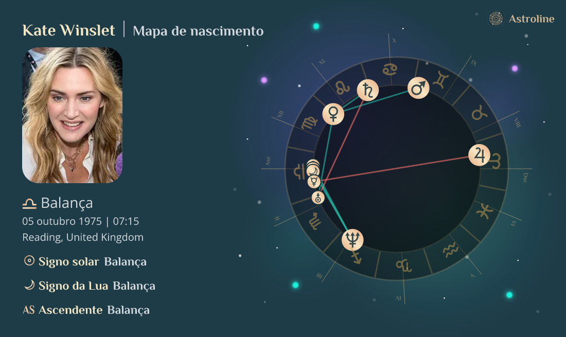 Kate Winslet Mapa astral, signo do zodíaco, astrologia e horóscopo | Hora, data e local de ...