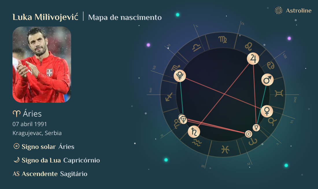 Luka Milivojević Mapa astral, signo do zodíaco, astrologia e horóscopo | Hora, data e local de ...