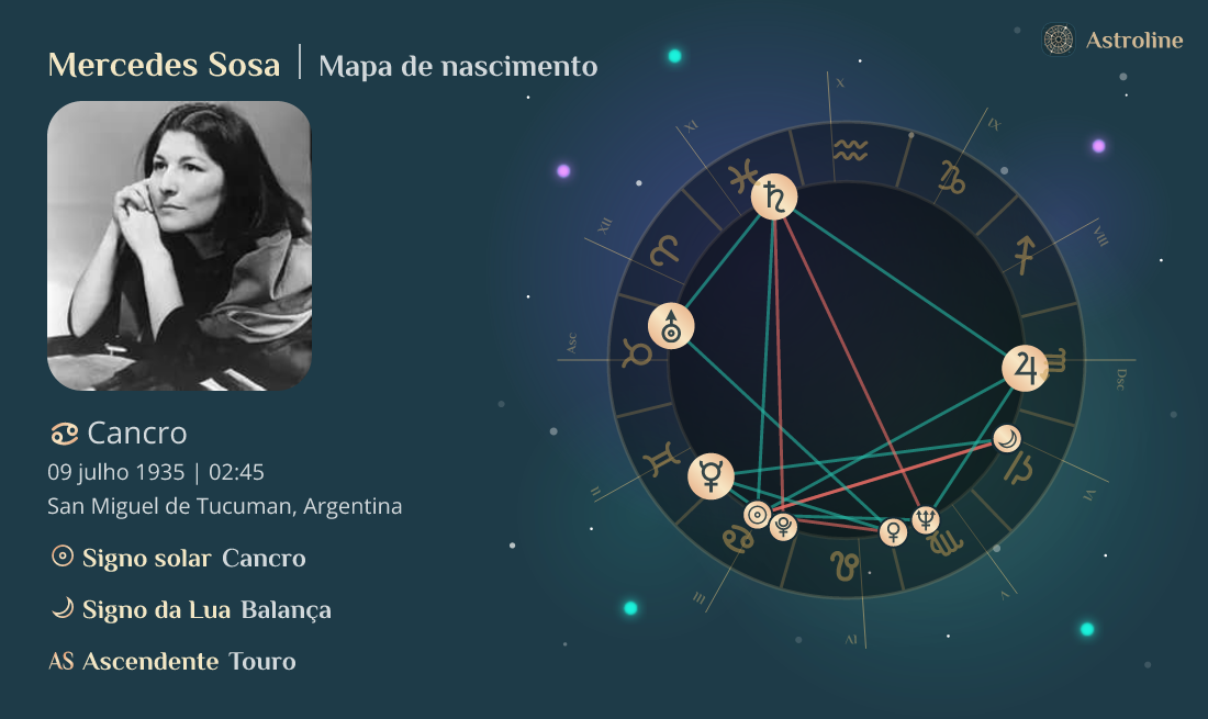 Mercedes Sosa Mapa astral, signo do zodíaco, astrologia e horóscopo ...