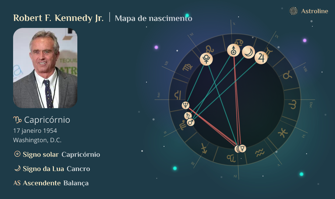 Robert F. Kennedy Jr. Mapa astral, signo do zodíaco, astrologia e ...